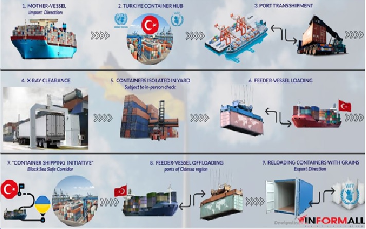 Black Sea Grain Corridor agreement for Ukraine humanitarian exports in ...
